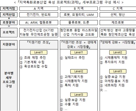 2025년 로봇 플래그쉽 사업 『지역특화로봇산업 육성 프로젝트과제』 수요조사 공고 로봇신문사