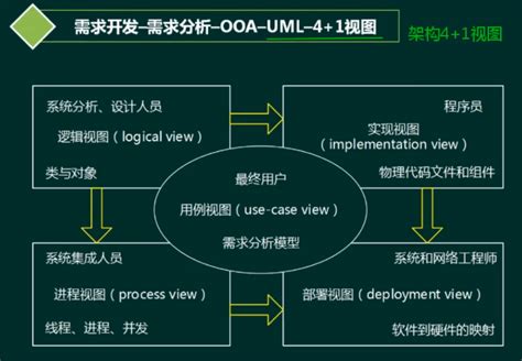 [架构之路 133] 《软考 系统架构设计师》 软件工程 3 软件系统的建模与uml 系统的序列图就是对象图么 csdn博客
