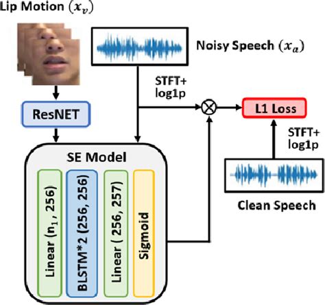 Audio Visual Speech Enhancement Using Self Supervised Learning To Improve Speech Intelligibility