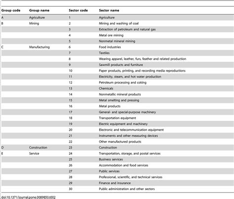 aggregated sectors and groups for input output analysis [35] [40