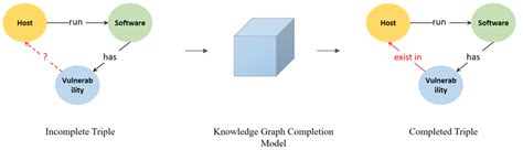 The Basic Process Of Cybersecurity Knowledge Graph Completion Download Scientific Diagram