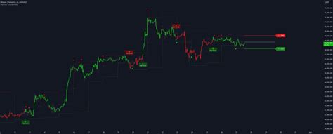 higher timeframe high and low [chartprime] — indicator by chartprime