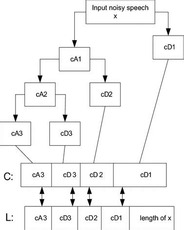 Block Diagram For Signal Levels Download Scientific Diagram