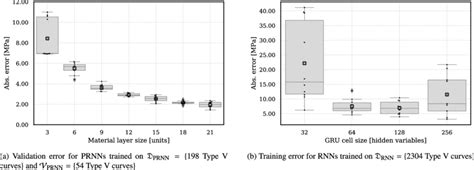 Model Selection Of Prnn And Rnn For Non Monotonic And Non Proportional Download Scientific