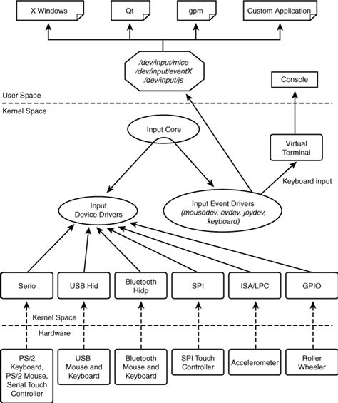 Linux内核驱动学习十Input子系统详解 小麦大叔 博客园