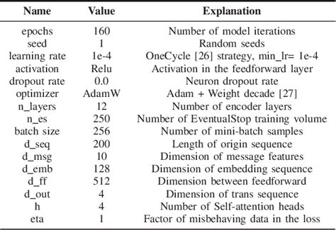 table ii from svmdformer a semi supervised vehicular misbehavior