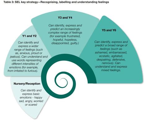 Education Endowment Foundation Eef On Linkedin Improving Social And Emotional Learning In