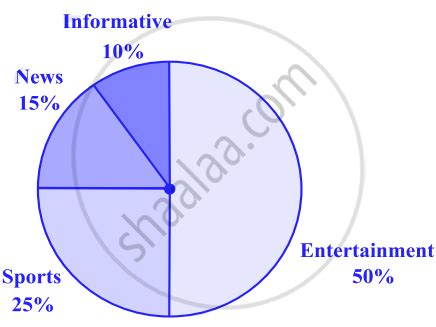 Concept Of Pie Graph Or A Circle Graph Shaalaa Com