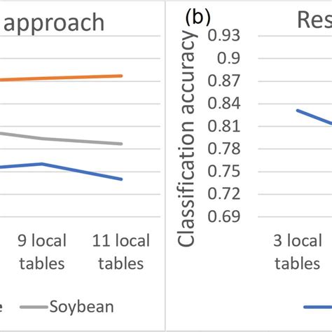 Classification Of Accuracy Values In Relation To The Number Of Local
