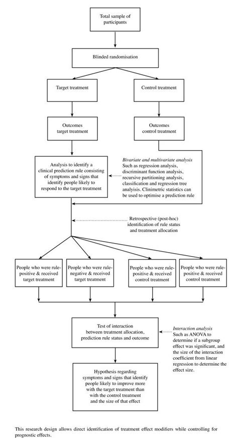 Example Of The Use Of Supervised Statistical Techniques Such As Download Scientific Diagram
