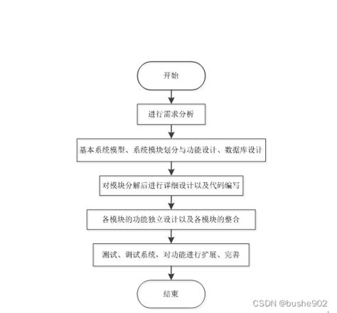 计算机毕业设计ssm毕业生就业管理系统【附源码数据库】 毕业生管理系统数据库 csdn博客
