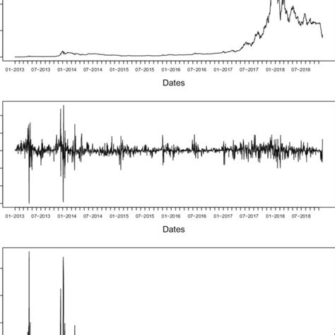 Plot Of Bitcoin Returns Distributions Download Scientific Diagram