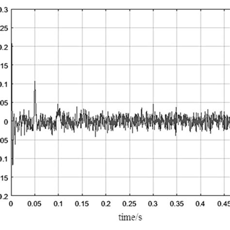 The Unsteady State Vibration Signals Fig 5 Comparison Of Errors In
