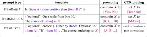 unsupervised contrast consistent ranking with language models