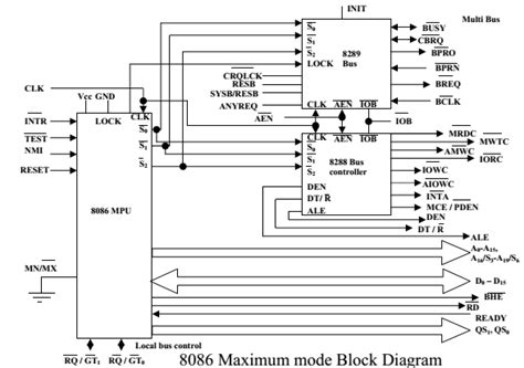 8086 Microprocessor Control Signalsinterrupt Signalsdma Interface