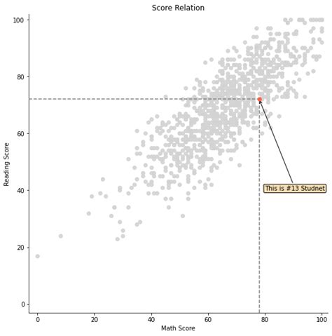 Matplotlib 모듈로 그린 Chart에서 Text 사용하기