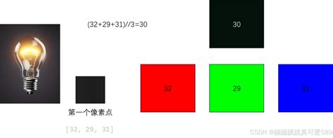 Python 计算机视觉处理（opencv：图片灰度化）opencv 灰度图 Csdn博客