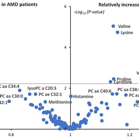 Univariate Volcano Plot Fold Changes Versus Log P Values Only Download Scientific
