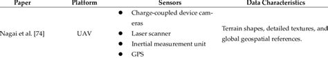 Three Dimensional Point Cloud Data Acquisition Using A Single Platform