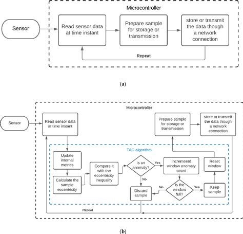 Figure 2 From An Evolving Tinyml Compression Algorithm For Iot