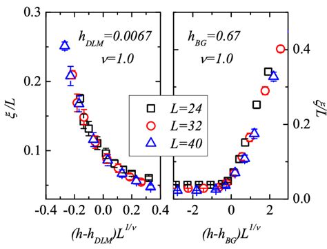 finite size scaling of the correlation length in the vicinities of the
