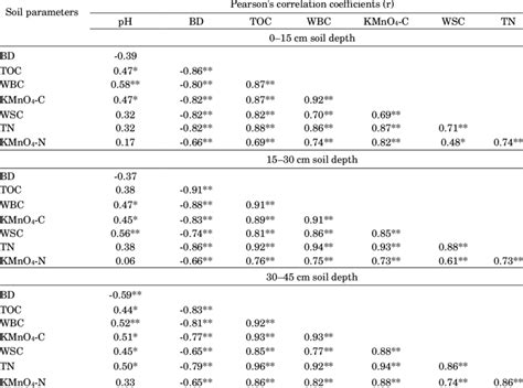 Pearson Correlation Of Soil Properties Correlation Is Significant Download Scientific