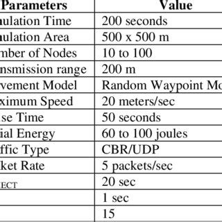 Simulation Parameters Download Table