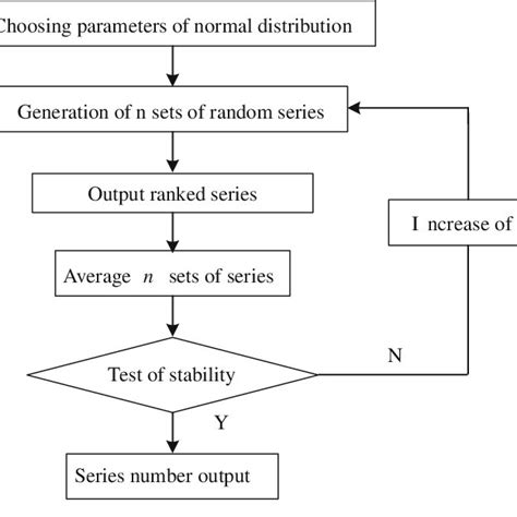 Flowchart Of Cut Off Grade Stochastic Simulation Algorithm Download