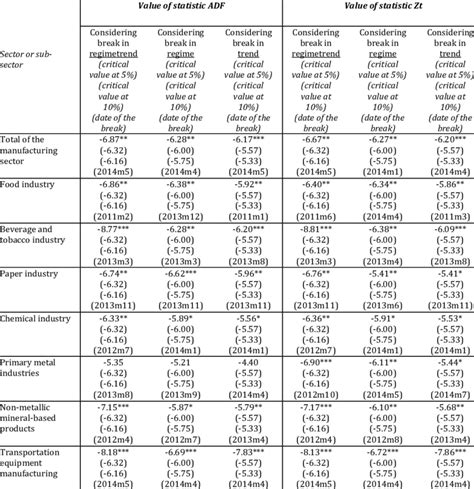 Gregory Hansen Cointegration Tests Download Scientific Diagram