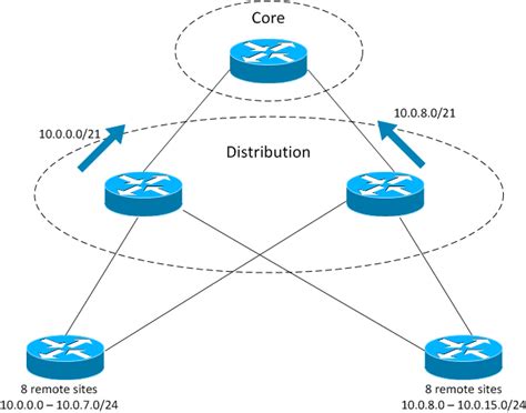 EIGRP Network Design Daniels Networking Blog