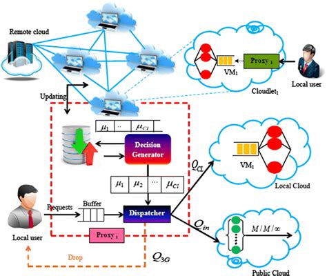 Two Way Mcc Model With Offloading Technique Download Scientific Diagram