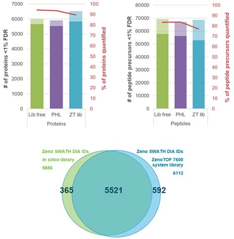 Nanoflow Zeno Swath Dia For High Sensitivity Protein Identification And Quantification
