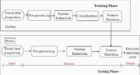 Figure 1 From Exploring 2d And 3d Face Recognition With Facenet Across Multiple Classifiers