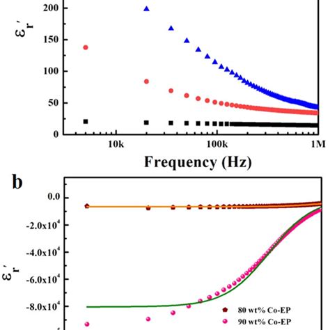 Frequency Dependence Of Permittivity Of X Wt Co Ep Composites With Download Scientific Diagram