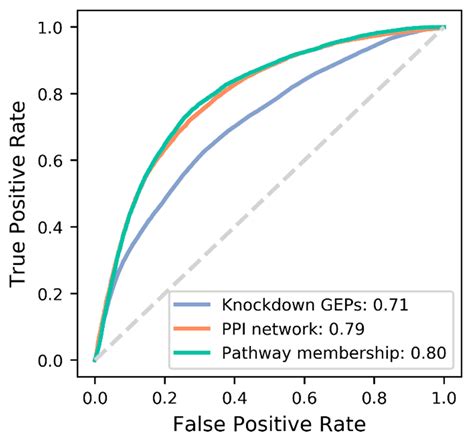 comparison of target features for predicting drug target interactions