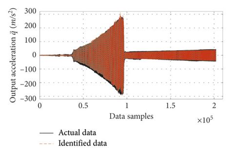 Comparison Of The Actual And Identified Experimental Duffing A Download Scientific Diagram