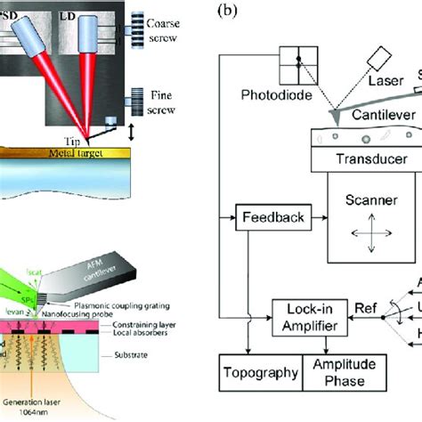 A Schematic Of An Afm Based Probe System For Detecting Laser Induced Download Scientific