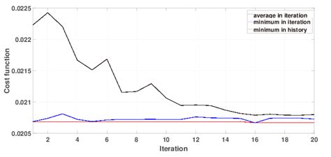 convergence of optimization for nominal system download scientific