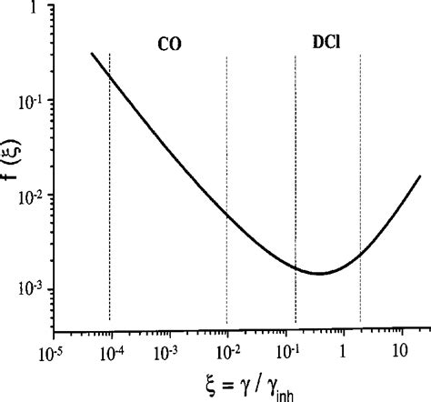 Log Log Plot Of The Dimensionless Function F A 4 Inh A 6 T Vv C 2