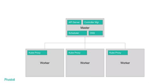 kubernetes one cluster or many ppt