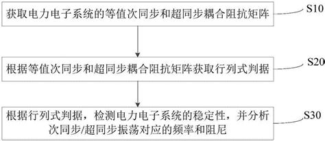 Sub Synchronous Super Synchronous Oscillation Analysis Method And System Of Power Electronic