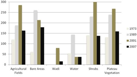 A Evolution Of Landscape Shape Index Lsi At The Class Level