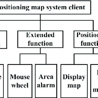 The Structure Of Positioning Map System Download Scientific Diagram