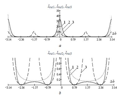 Dependences Of The Intensity Of The Output Radiation In The Laser Download Scientific Diagram