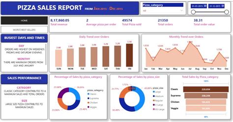 Vidyadhar Ashok Wali On Linkedin Dataanalysis Businessanalytics Pizza Datadrivendecisions