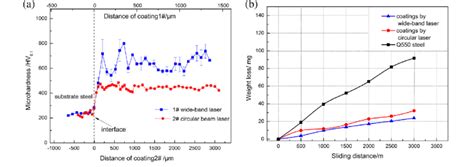 A Microhardness And B Wear Resistance Of Different Coatings
