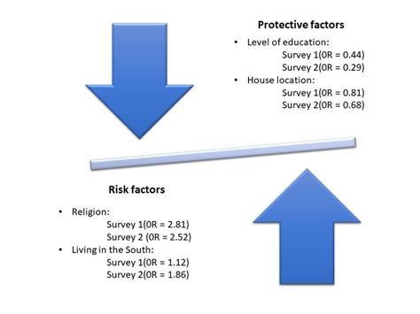 Binary Logistic Model Applied To The First And The Second Surveys Download Scientific Diagram