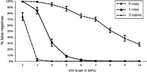 Performance Of The Cnv Detection Algorithm Quantisnp Cnvs Of Different