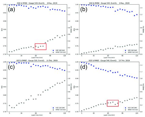 Performance Evaluation Kge Rmse Of Models For Each Lead Time At