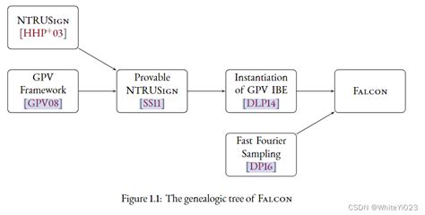 Falcon Chapter 1密码学gpv签名 Csdn博客 Falcon Chapter 1密码学gpv签名 Csdn博客